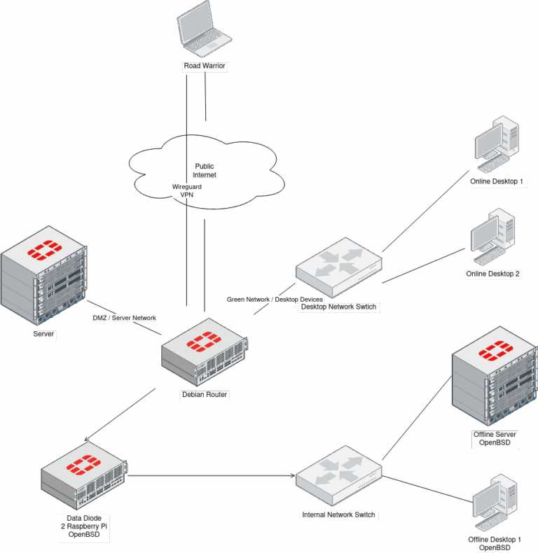 Operating an Offline Network Behind a Data Diode | Sven's blog